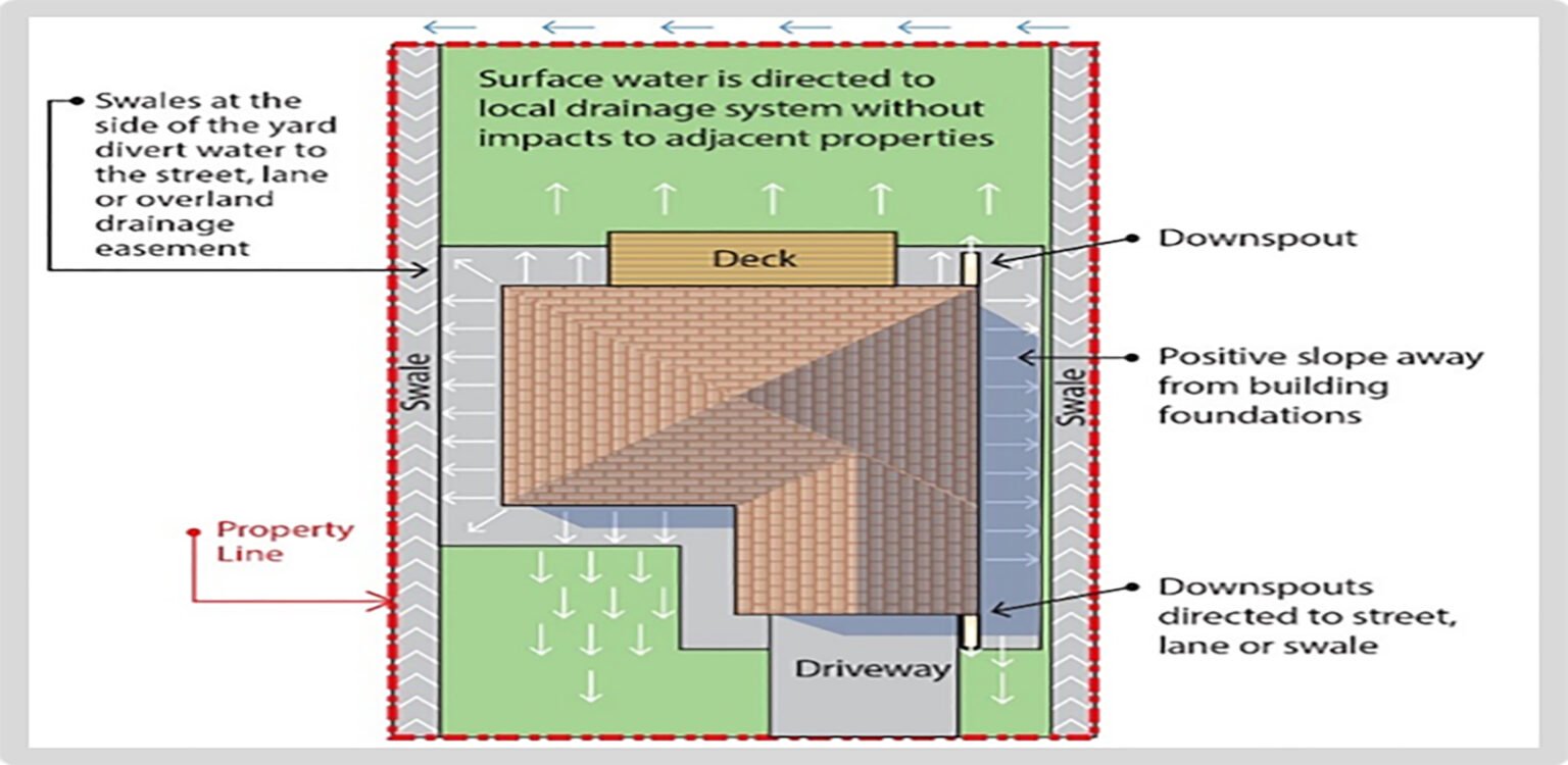 Ontario Lot Grading and Drainage Requirements