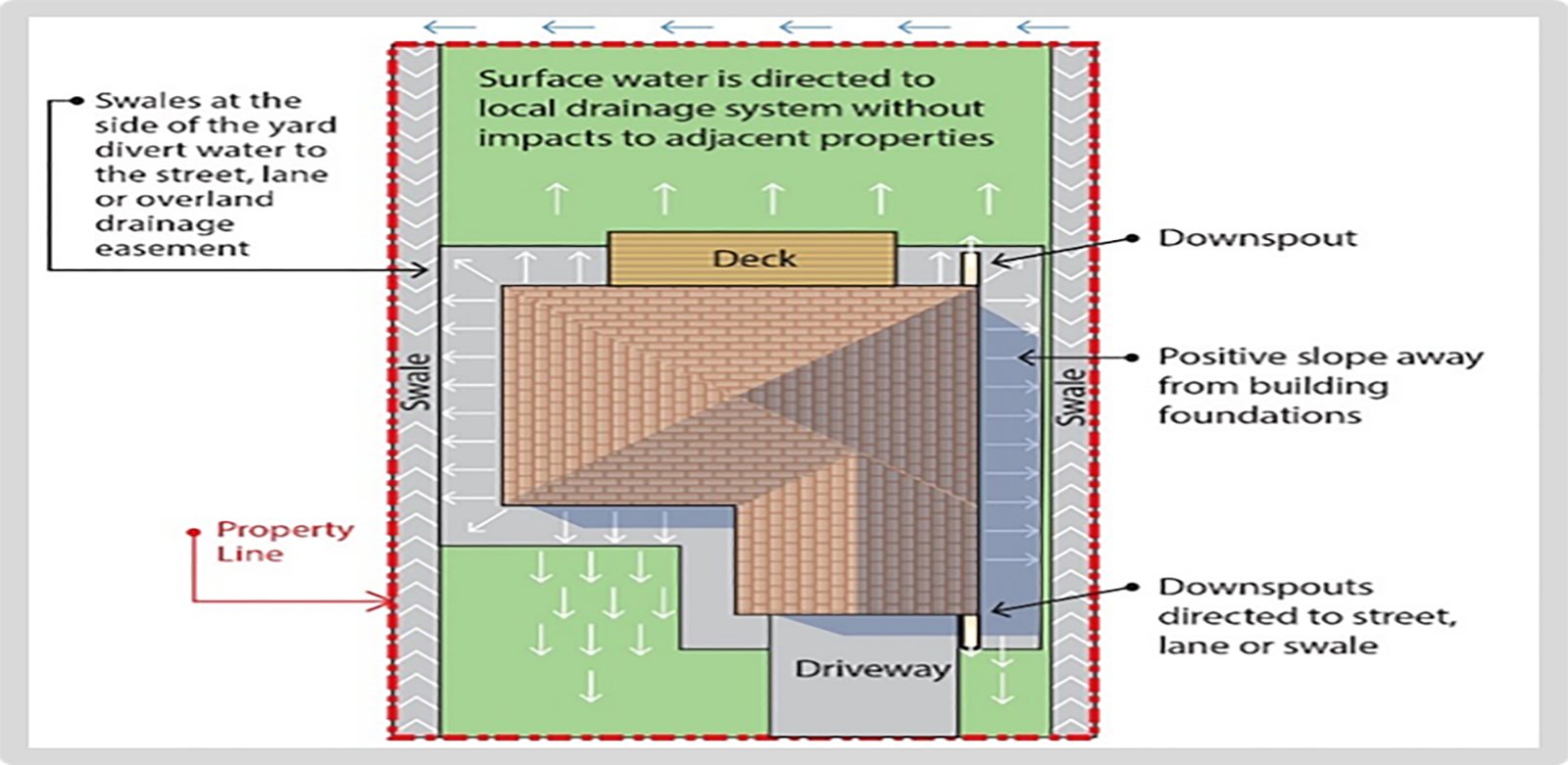 Ontario Lot Grading and Drainage Requirements